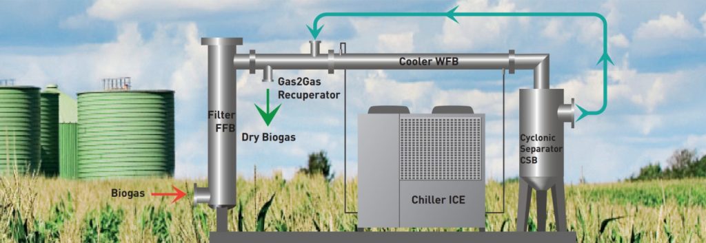 Biogas Dehumidification – Domnick | Part of RS Group